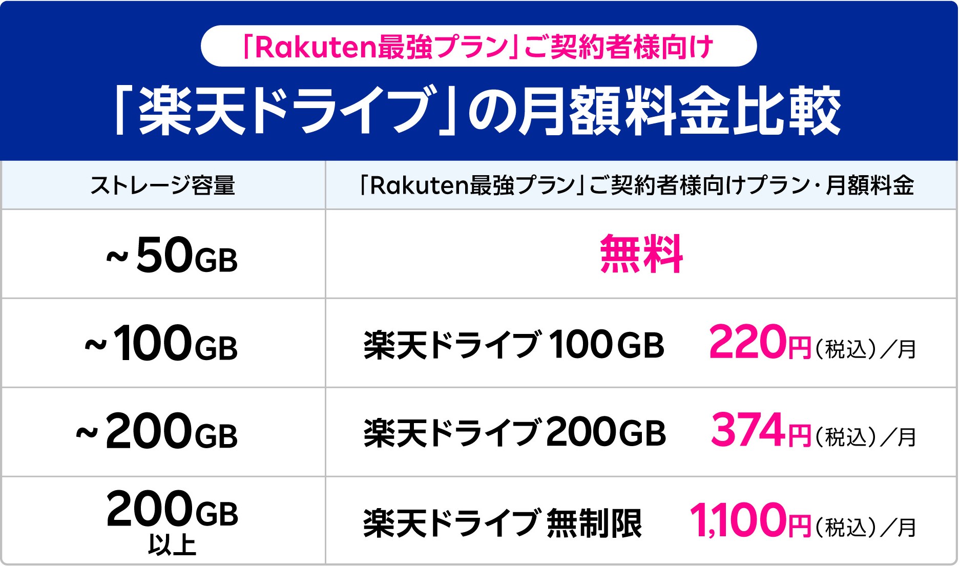無料で50GB使えるようになった「楽天ドライブ」をさっそく使ってみた | INGSTE | イングスト
